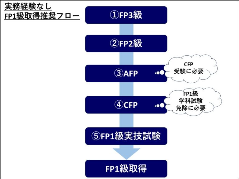 実務経験なしの私がFP3級からFP1級最短取得を目指す。取得ルート、スケジュール、難易度、勉強時間｜ペパソムログ